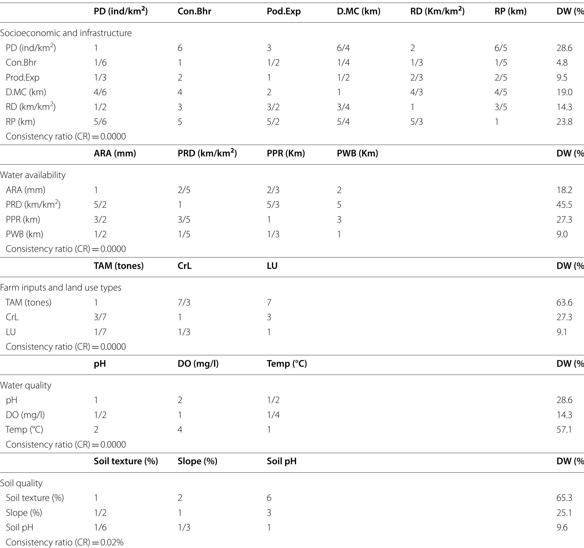 A pairwise comparison matrix for generating the relative