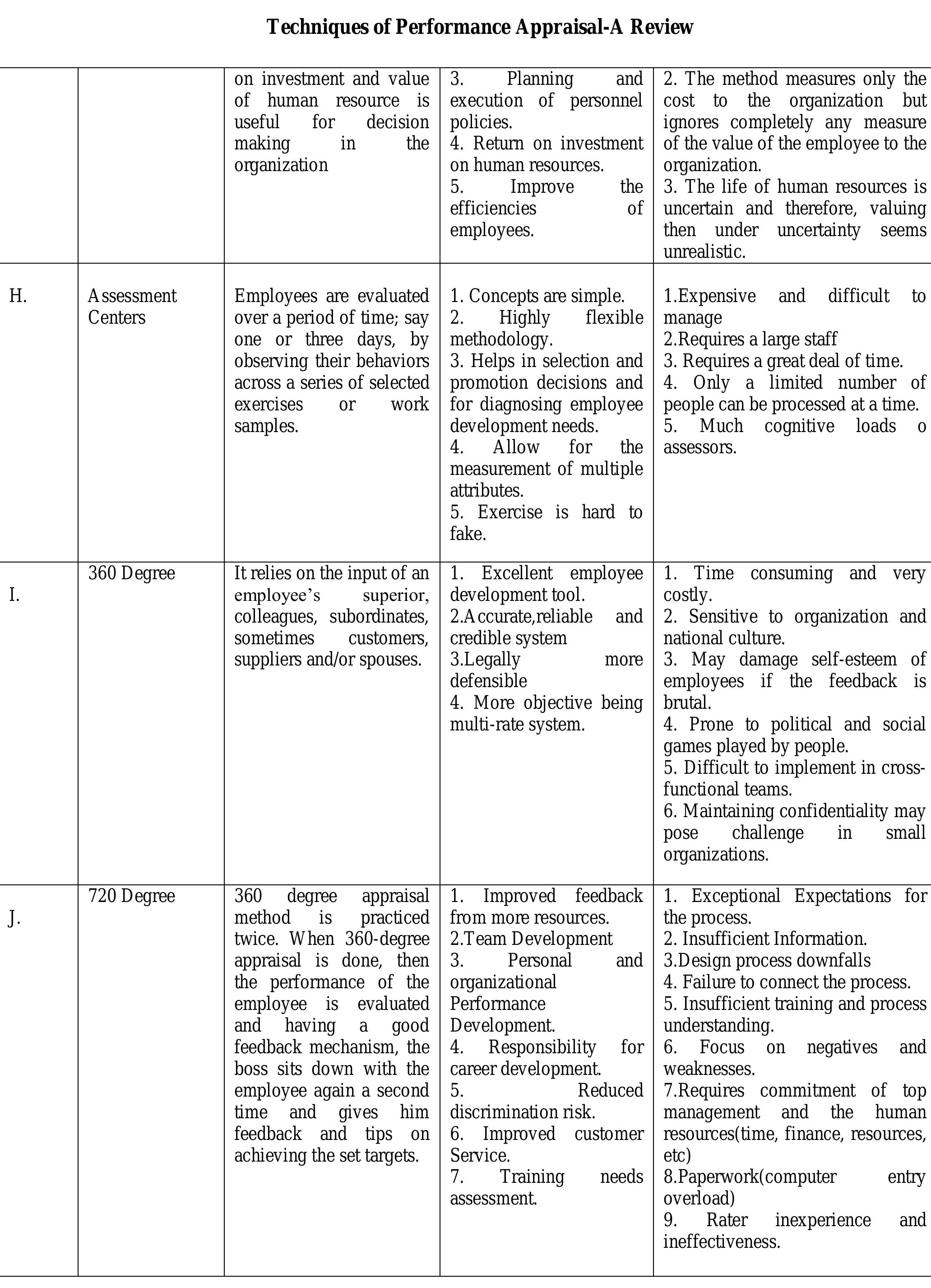 (PDF) Techniques of Performance Appraisal-A Review