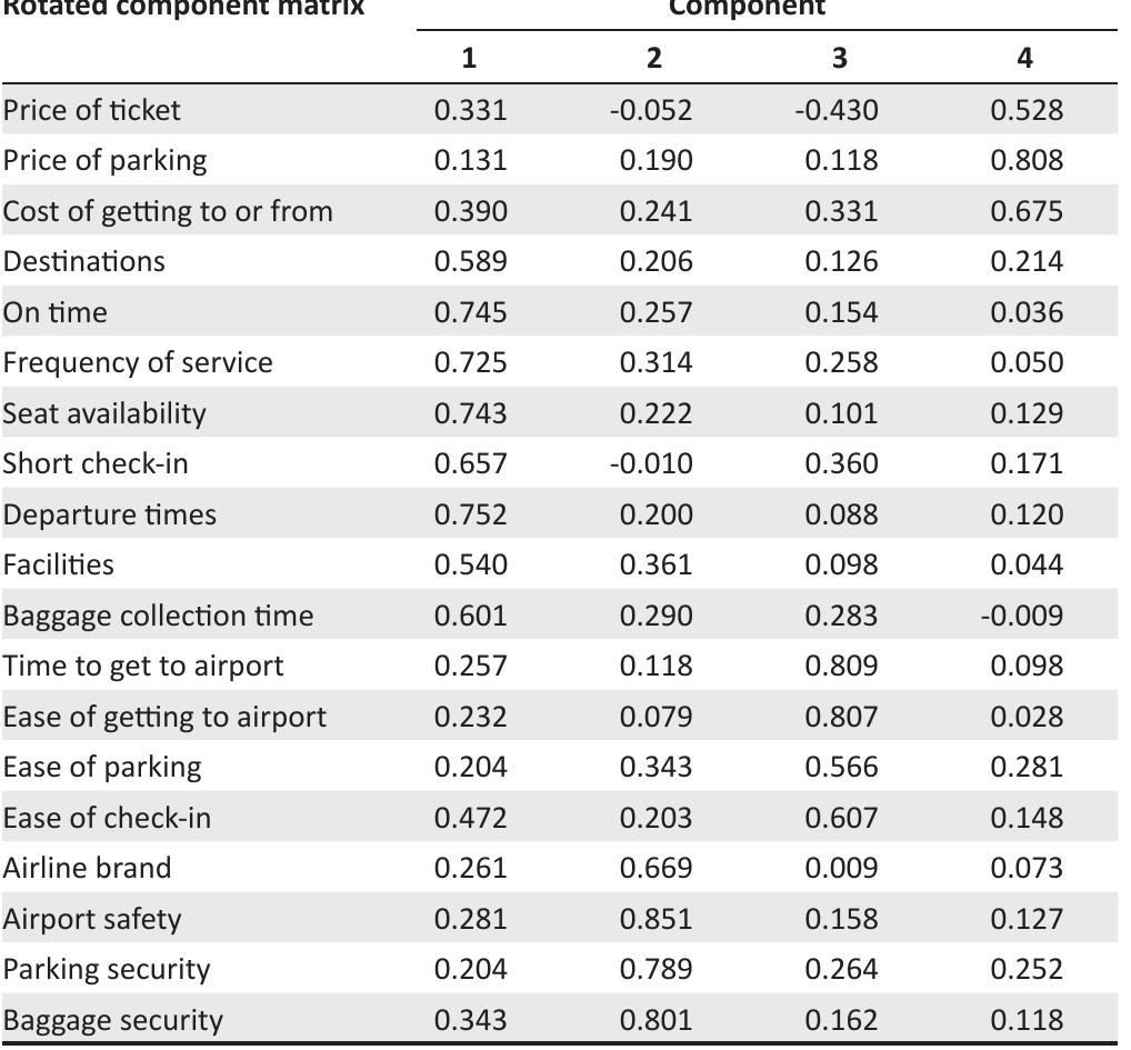 Extraction method: principle component analysis. rotation