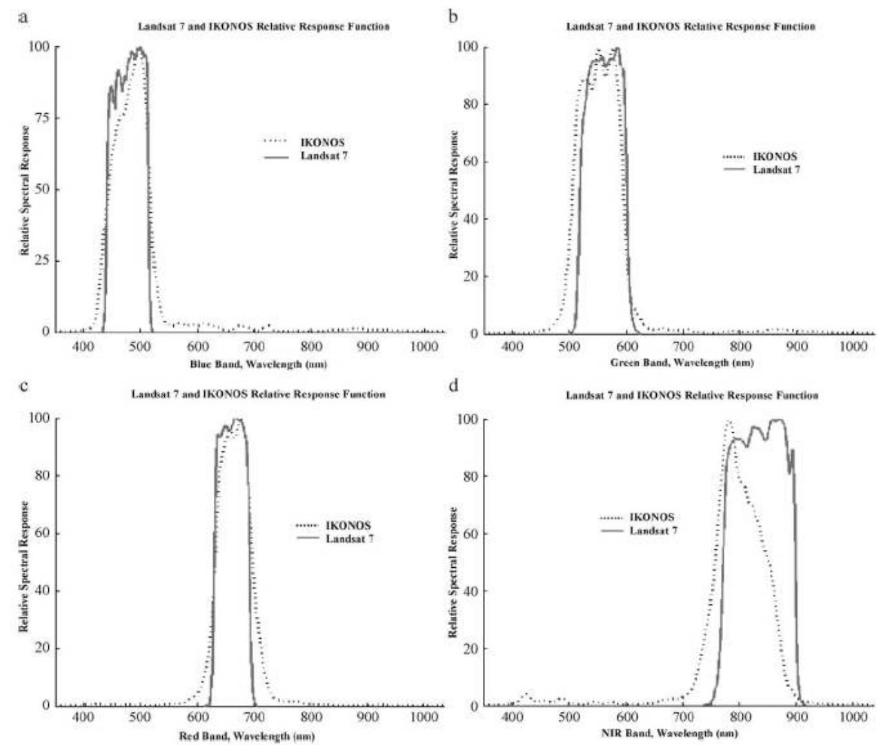 - relative spectral response functions for landsat 7 etm+