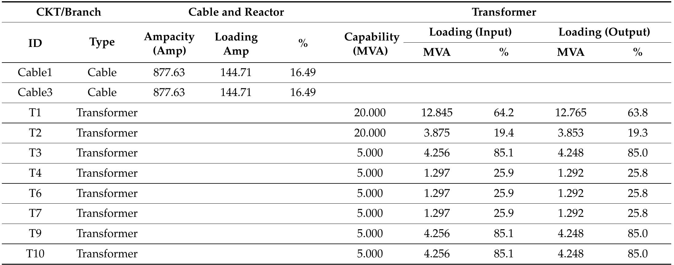 Loss summary of the substation obtained from the etap