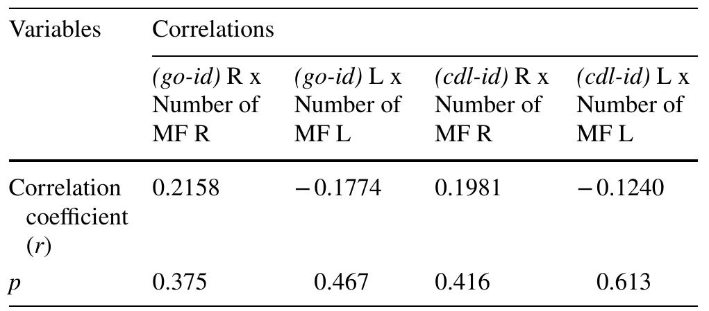 Correlation of mandibular length and the number of mf