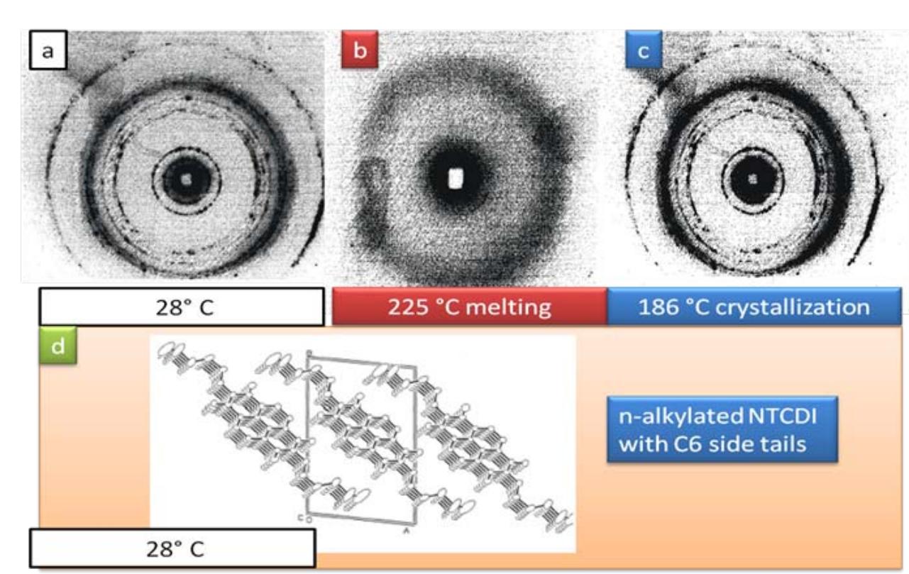 Temperature dependent xrd spectra of model compound 1