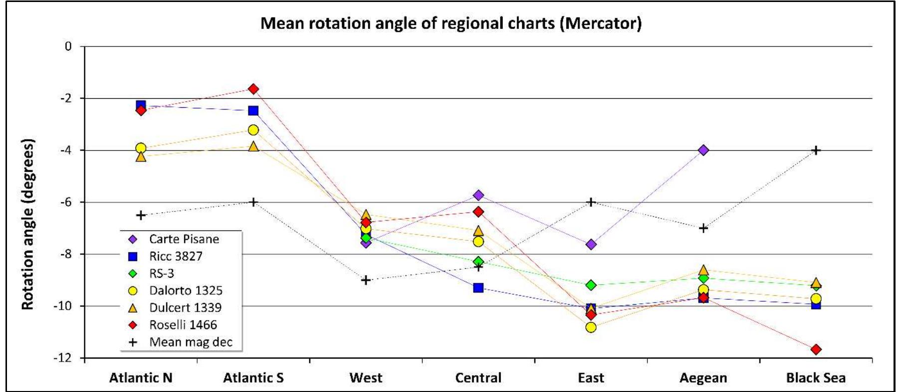 Mean rotation angle per regional chart of six charts