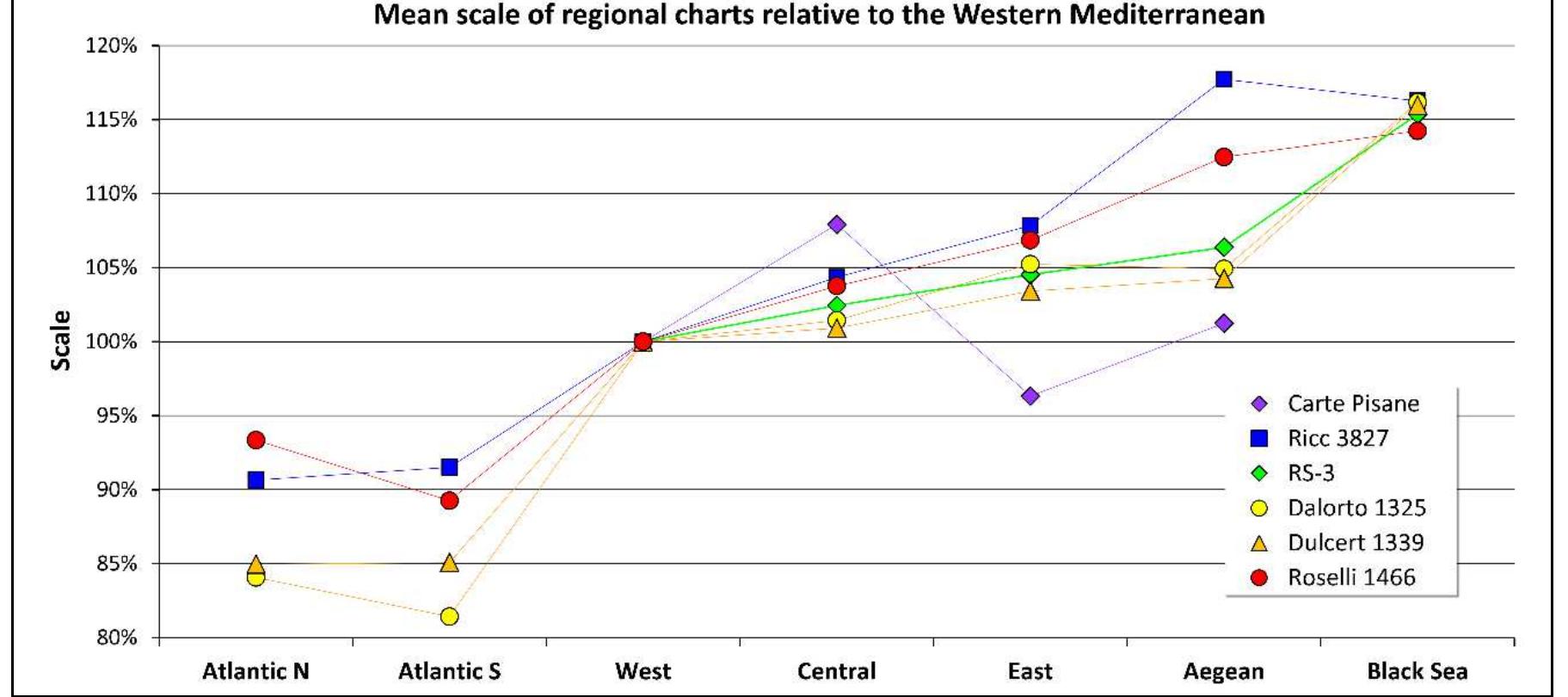 Mean scale per regional chart of the six charts analysed