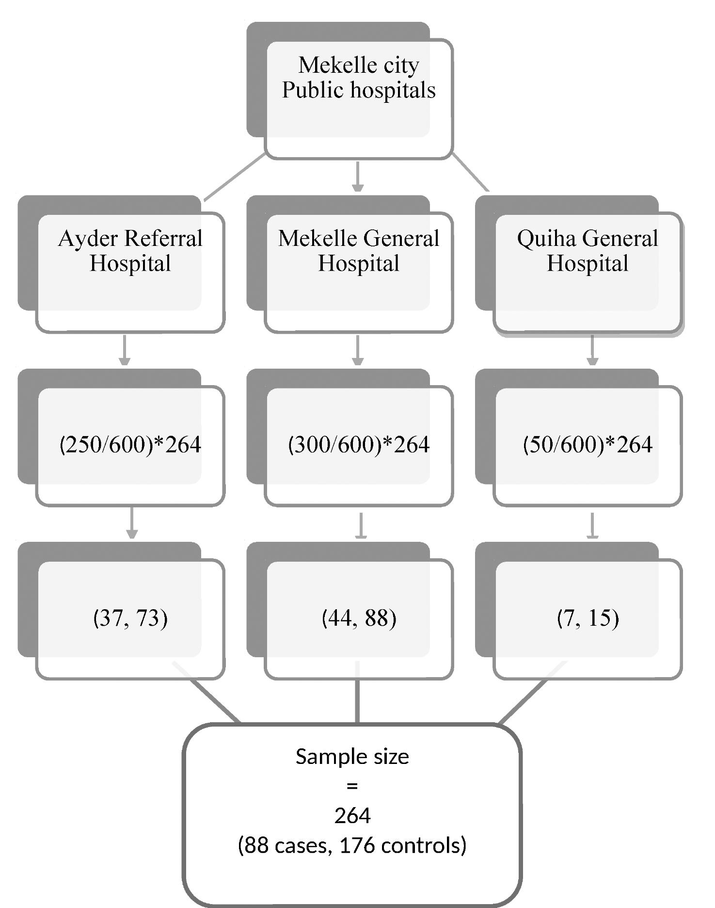 Schematic representation of sampling procedure. | = order of