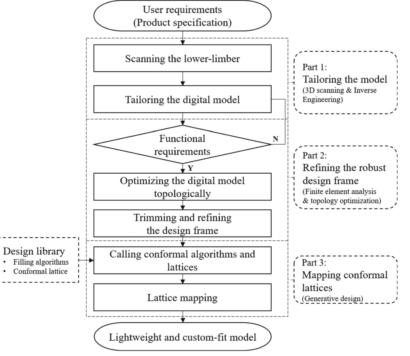 Flowchart of the integrated design method 2.1 design domain