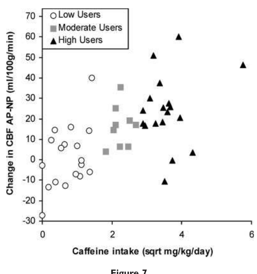 Correlation between the reduction in cbf from the abstained