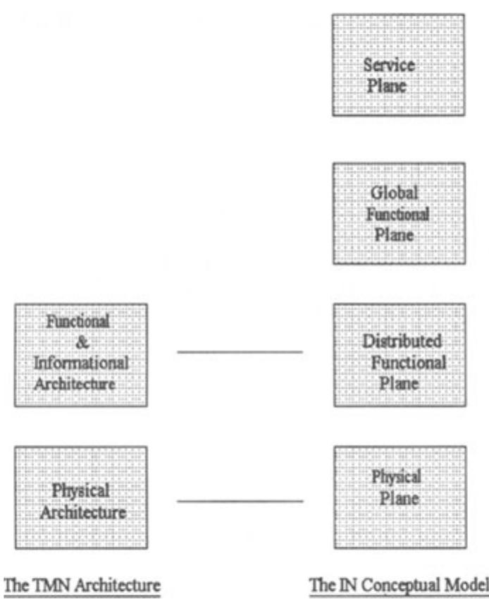 Correspondence of in planes and tmn architecture planes.