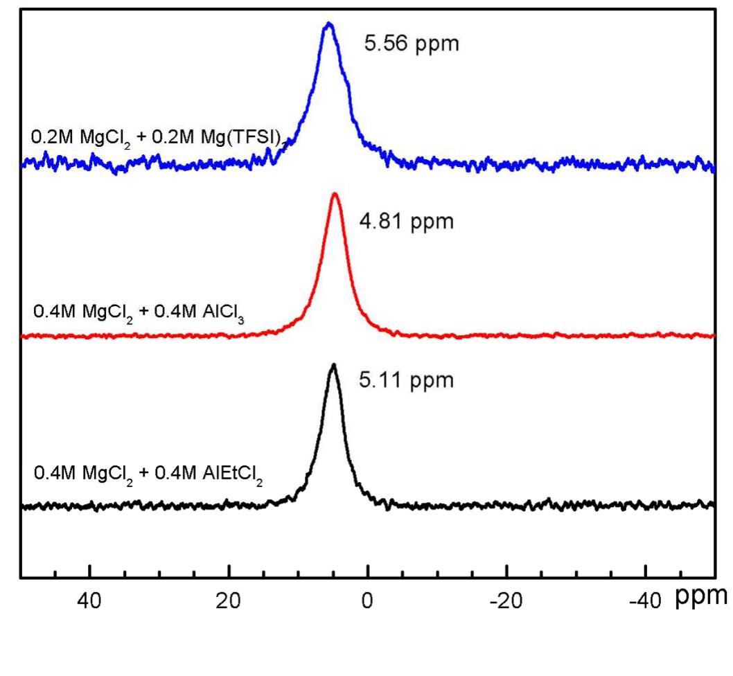 Mig nmr spectra of different electrolytes synthesized in