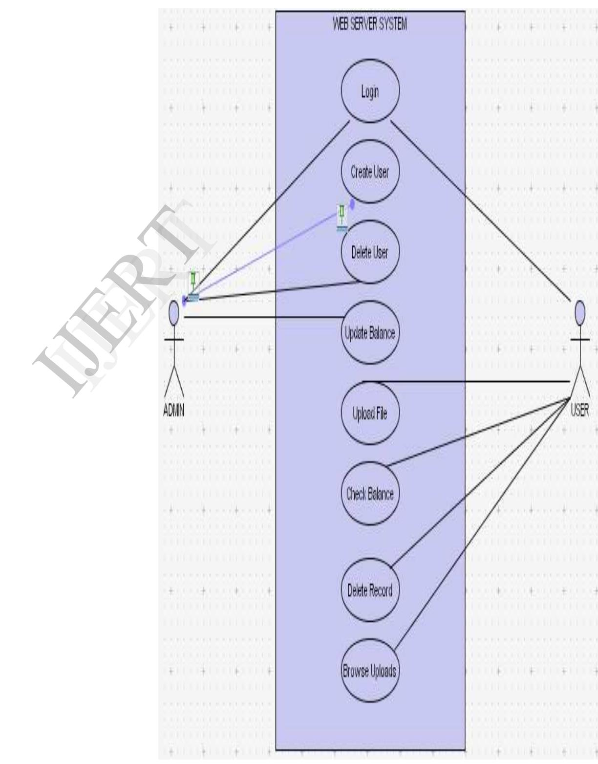 Unified Modelling Language Diagrams Indicate The Process