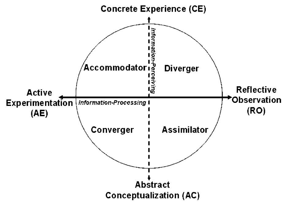 Kolb’s learning styles and learning modes (adapted from kolb