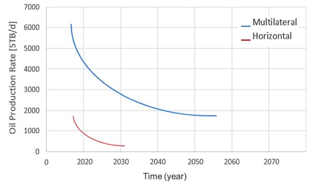 Oil production rate of horizontal and multilateral wells