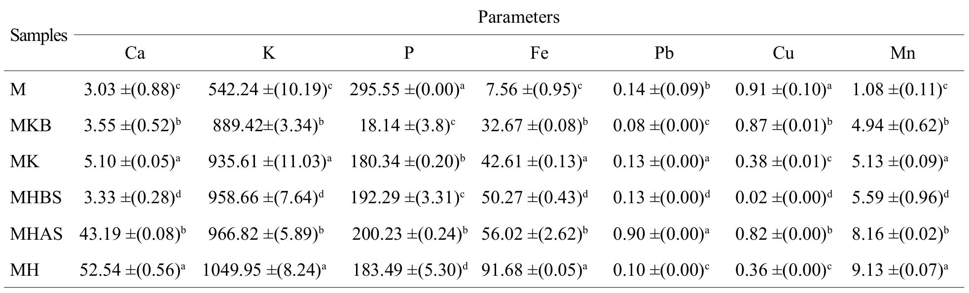 M - millet flour sample. mkb — millet kisra batter sample.