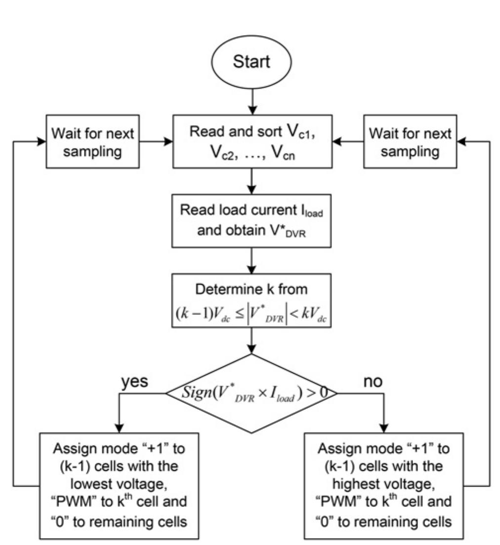 Flowchart of voltage balancing algorithm in the chb inverter