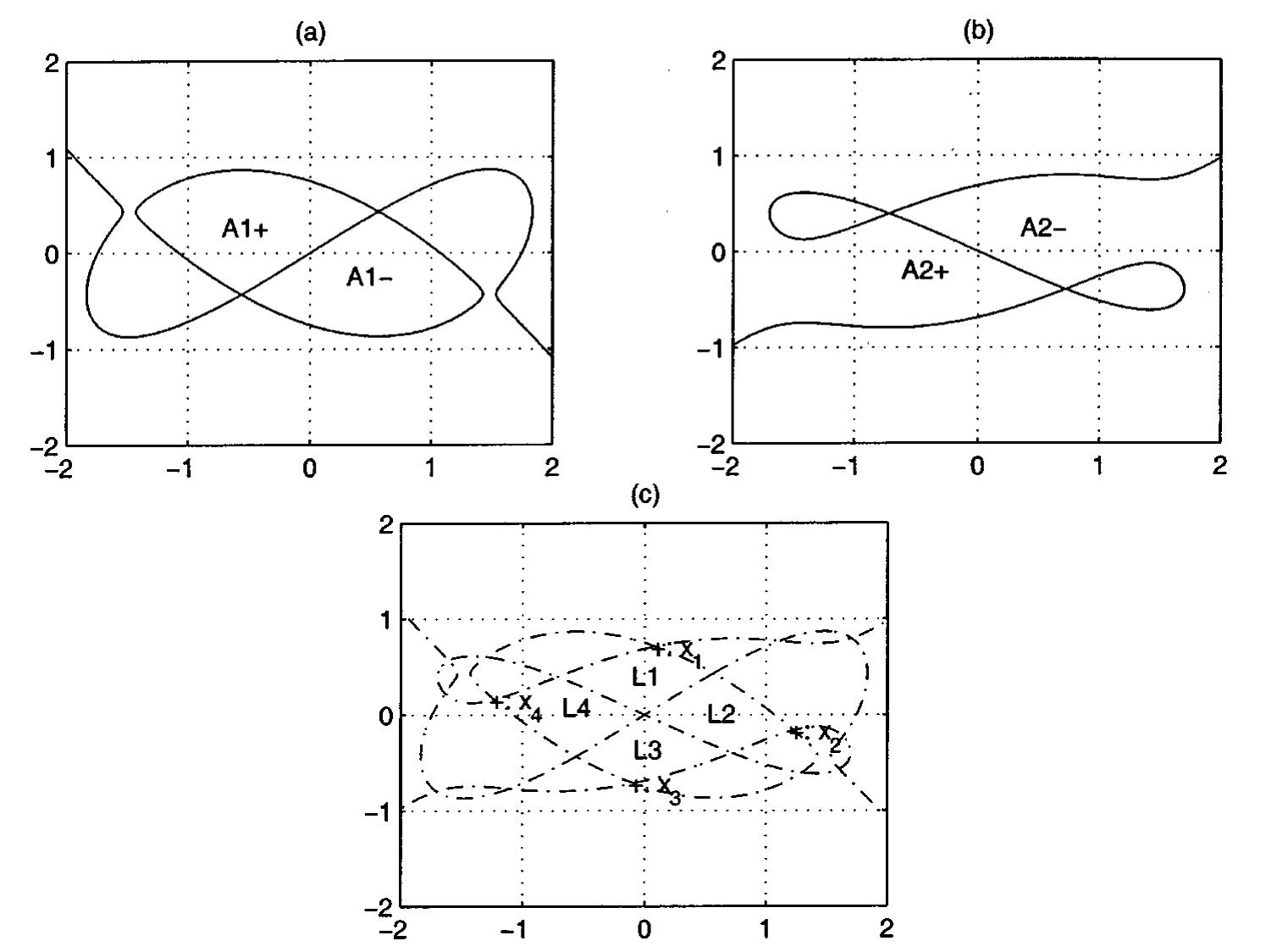 The convergent region of x* = (0, 0) in example 4, by our