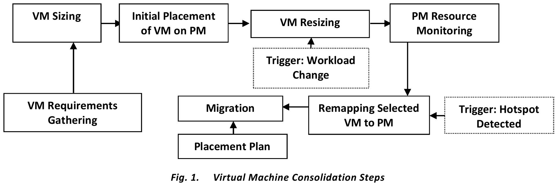 Vm placement and vm migration both act as a backbone to the