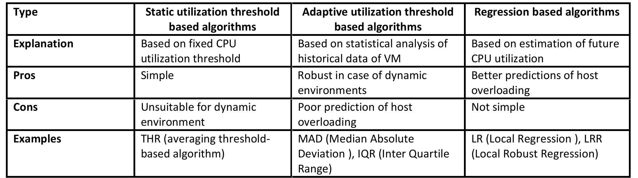 Types of host overload detection algorithms 3.1 static cpu