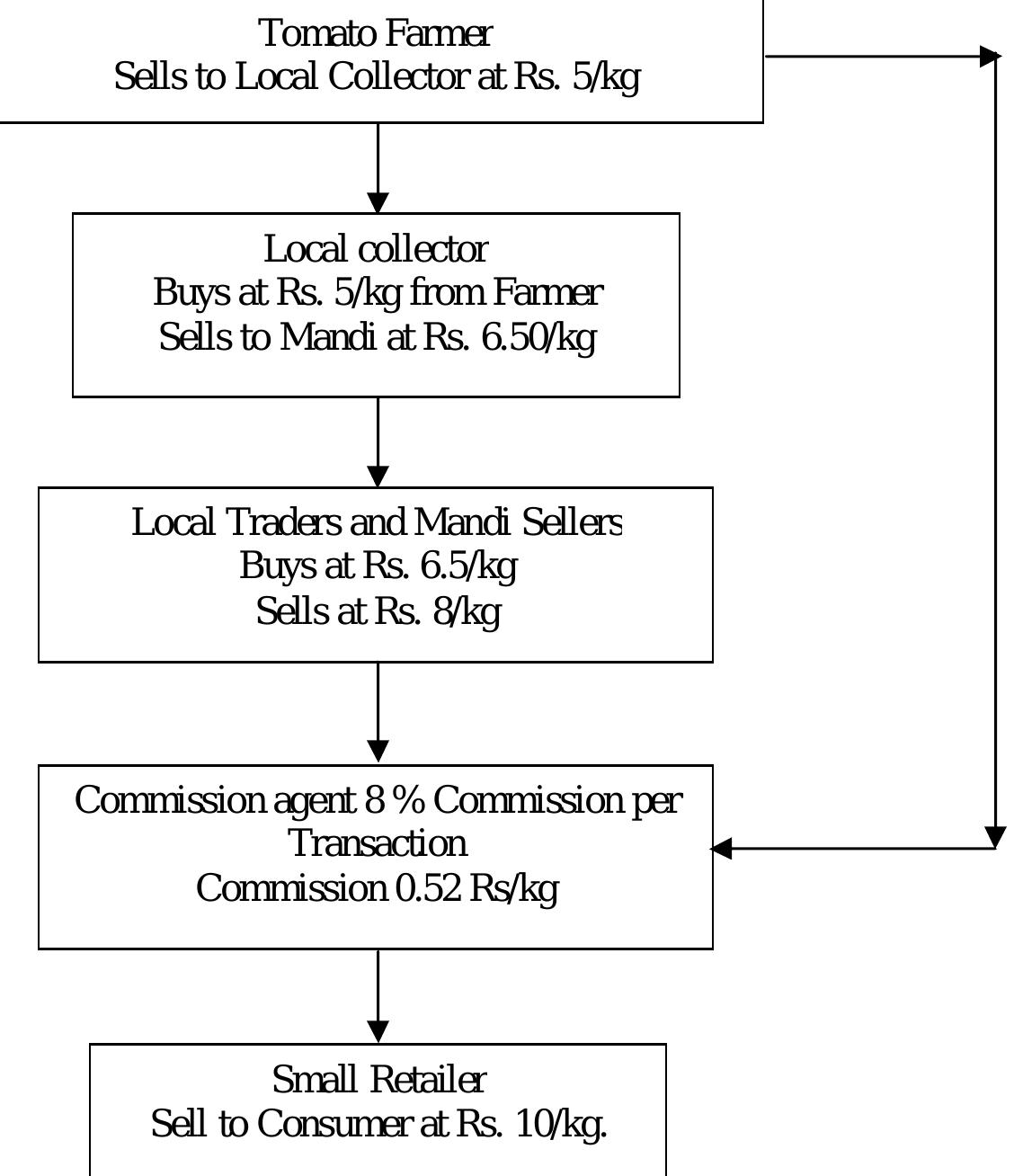 Exhibit 2 Costs And Margin At Various Stages Of Value Chain