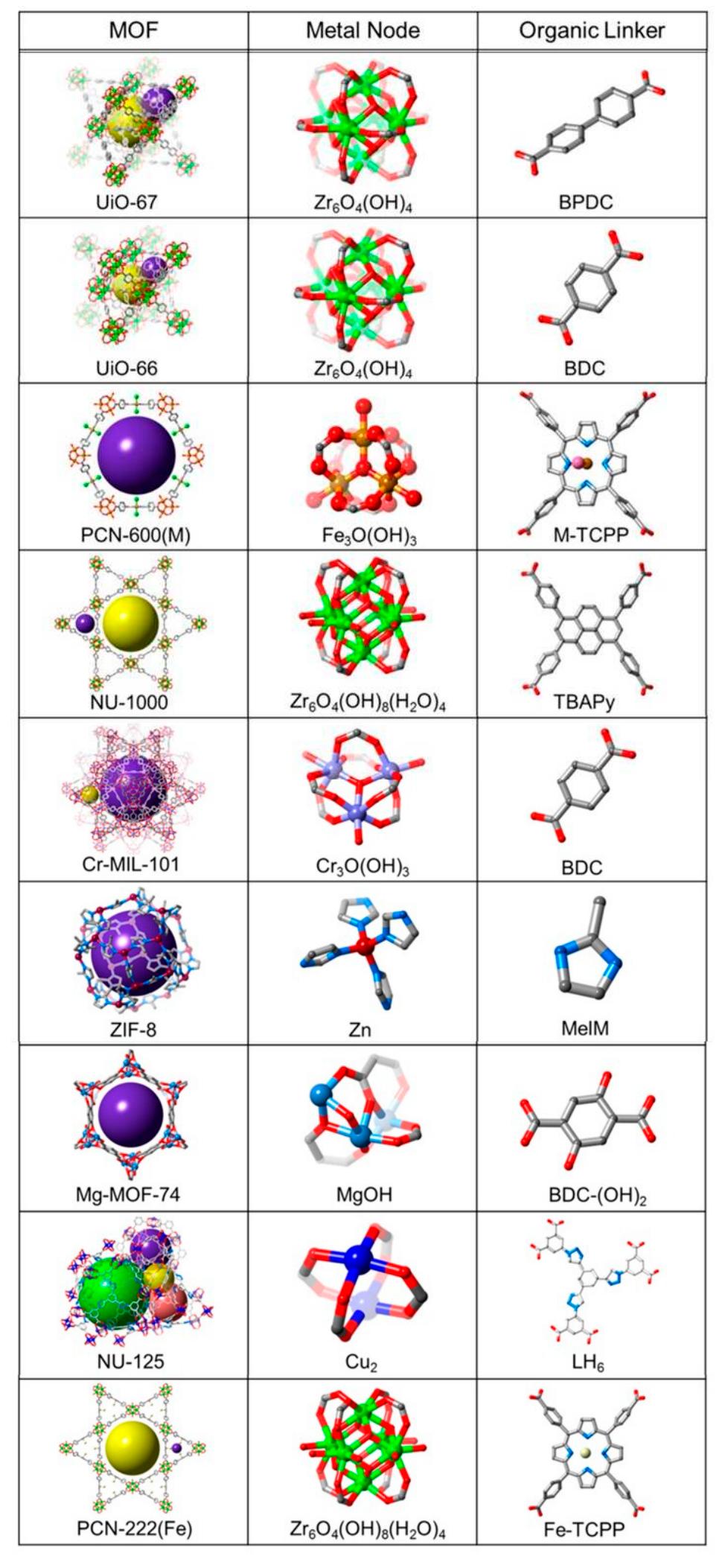 Examples of metal-organic frameworks. adapted with