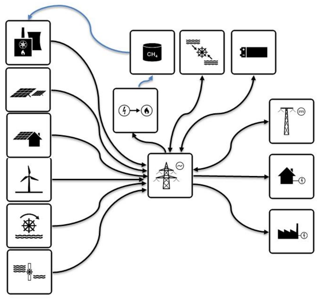 Block diagram of the energy system model for north-east