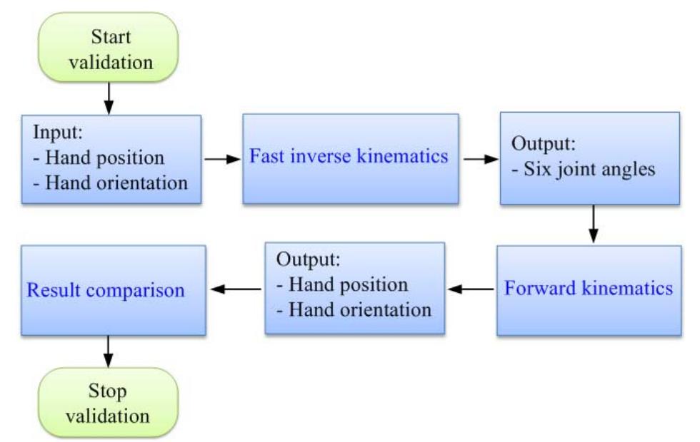 Validation Process For The Inverse Kinematics Algorithm