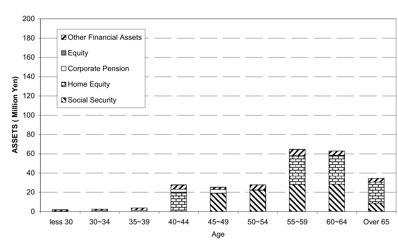 Chart 3b: life cycle asset levels and allocation in japan