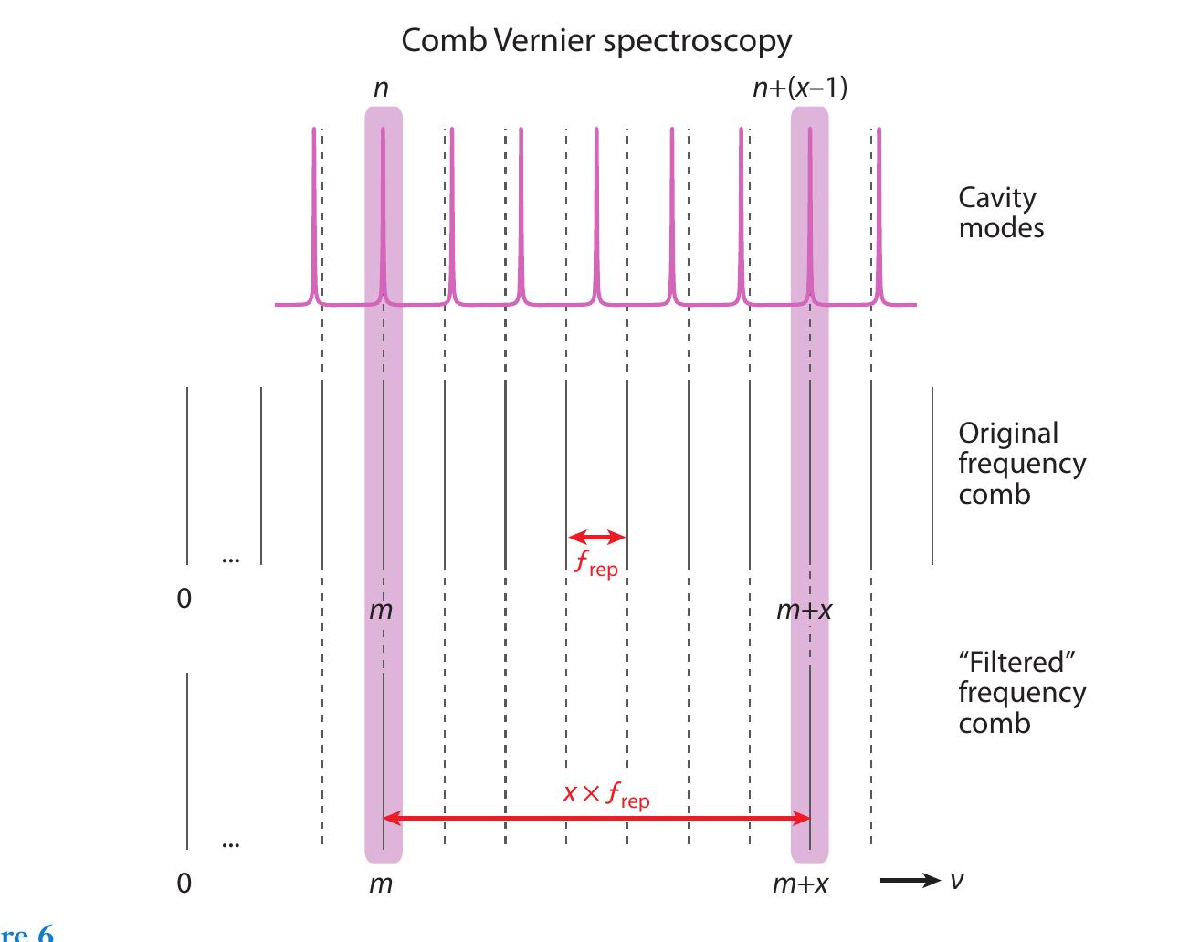Schematic of a vernier detection approach for a comb-cavity