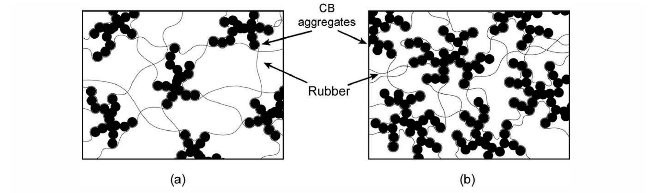 The physical network of carbon black types (a) haf and (b)