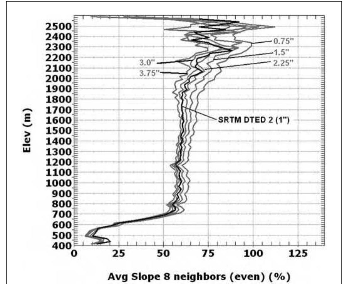 Average slope versus elevation for five resolutions of cded1