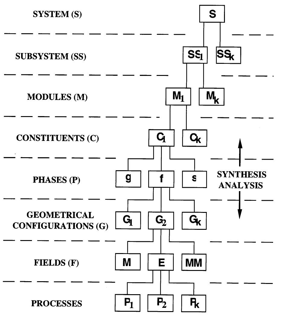 System decomposition and hierarchy (processes).