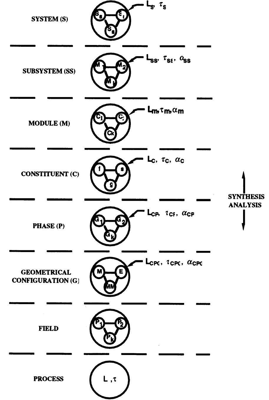 System decomposition and hierarchy (length, time and