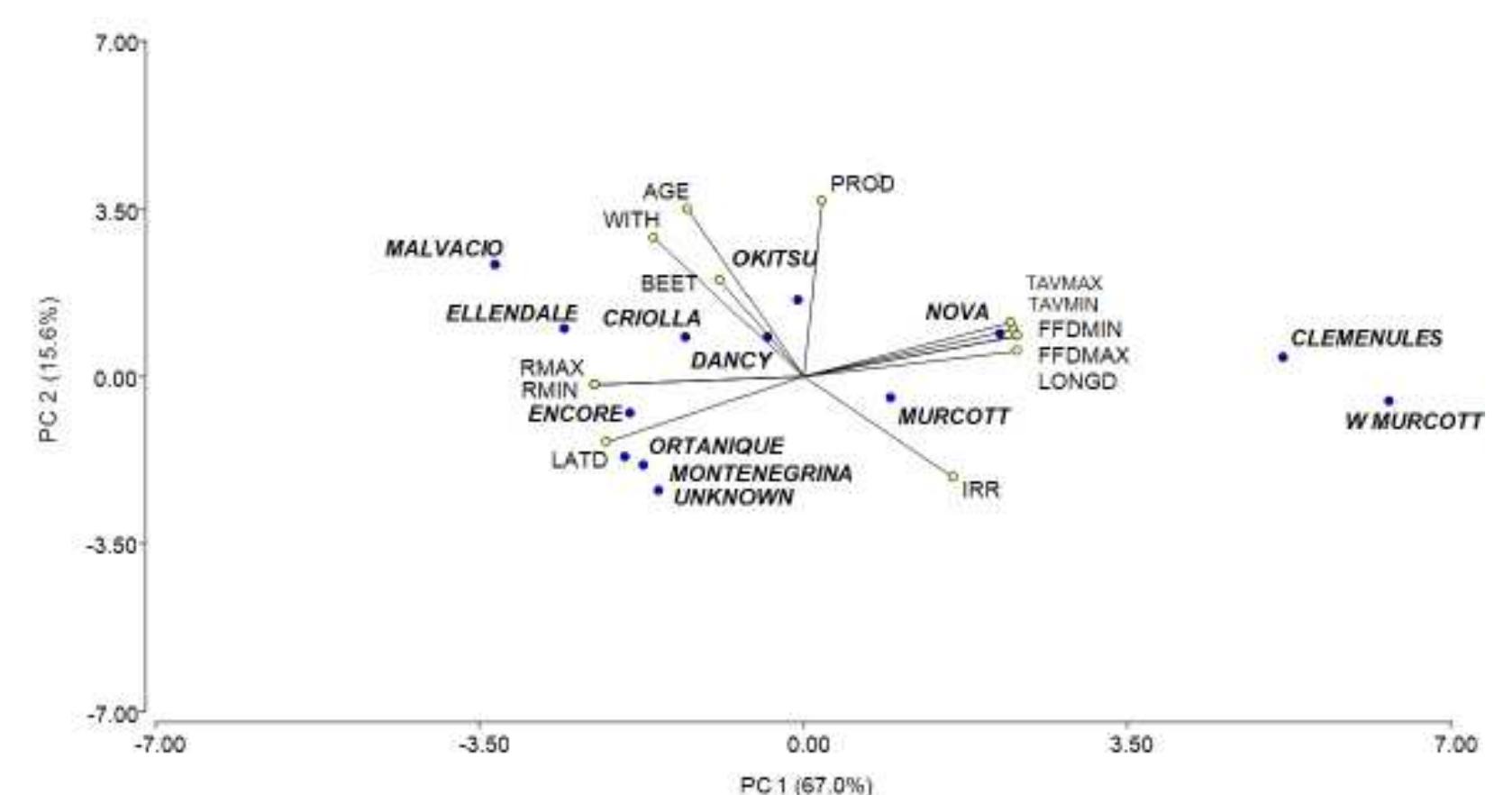 Principal component analysis biplot of production tree