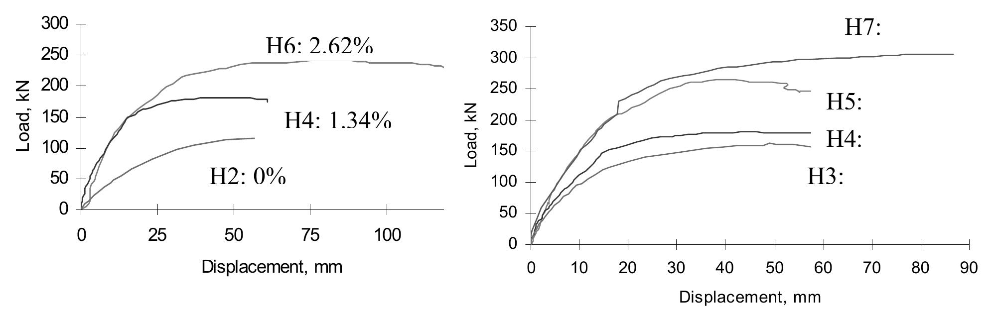 Effect of reinforcement ratio: haunch depth = dy; length