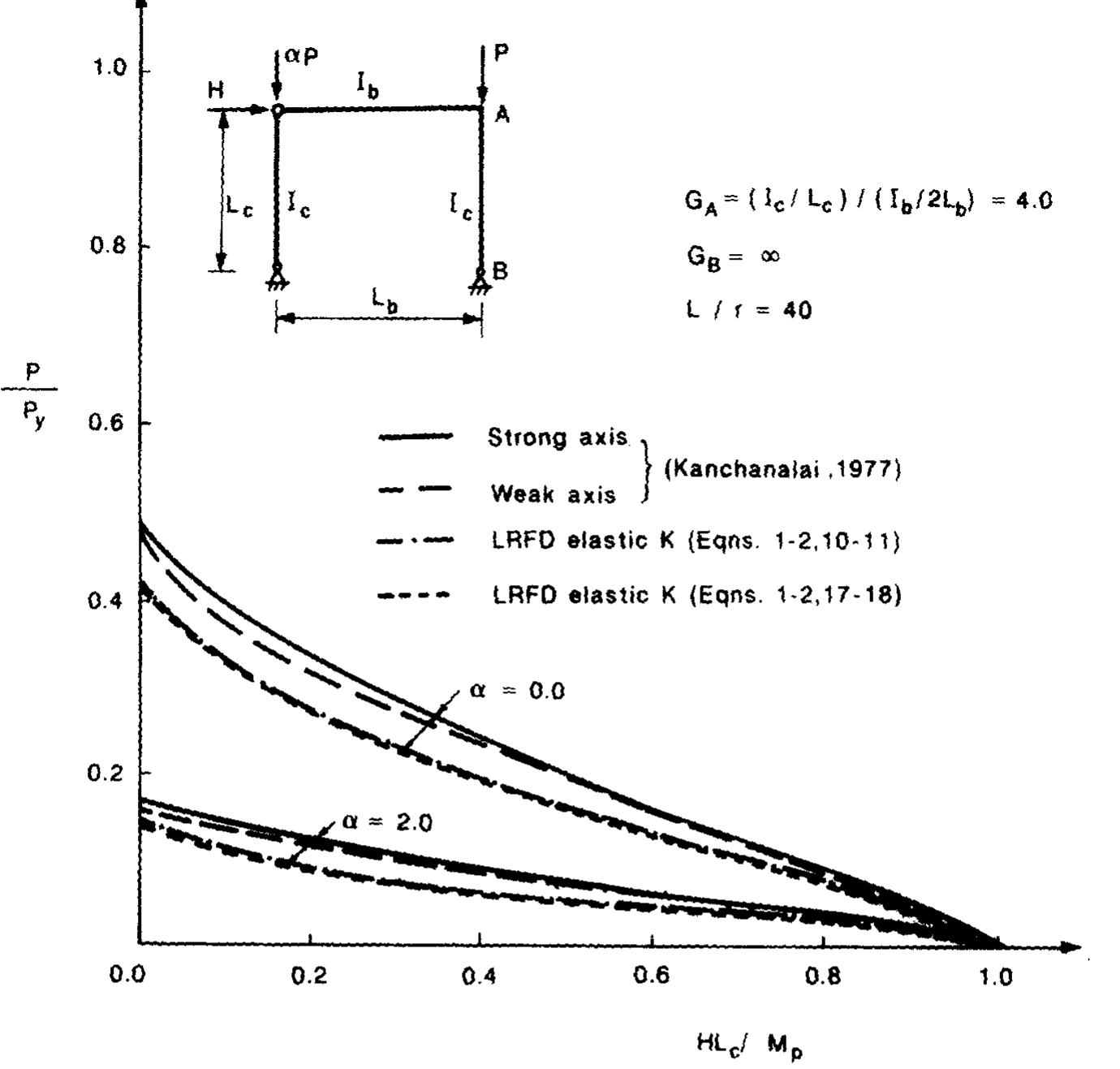 Comparison of the aisc-lrfd beam-column equations with the