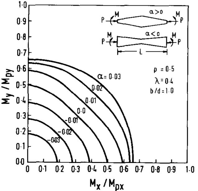 Interaction strength curves for taper beam-columns with