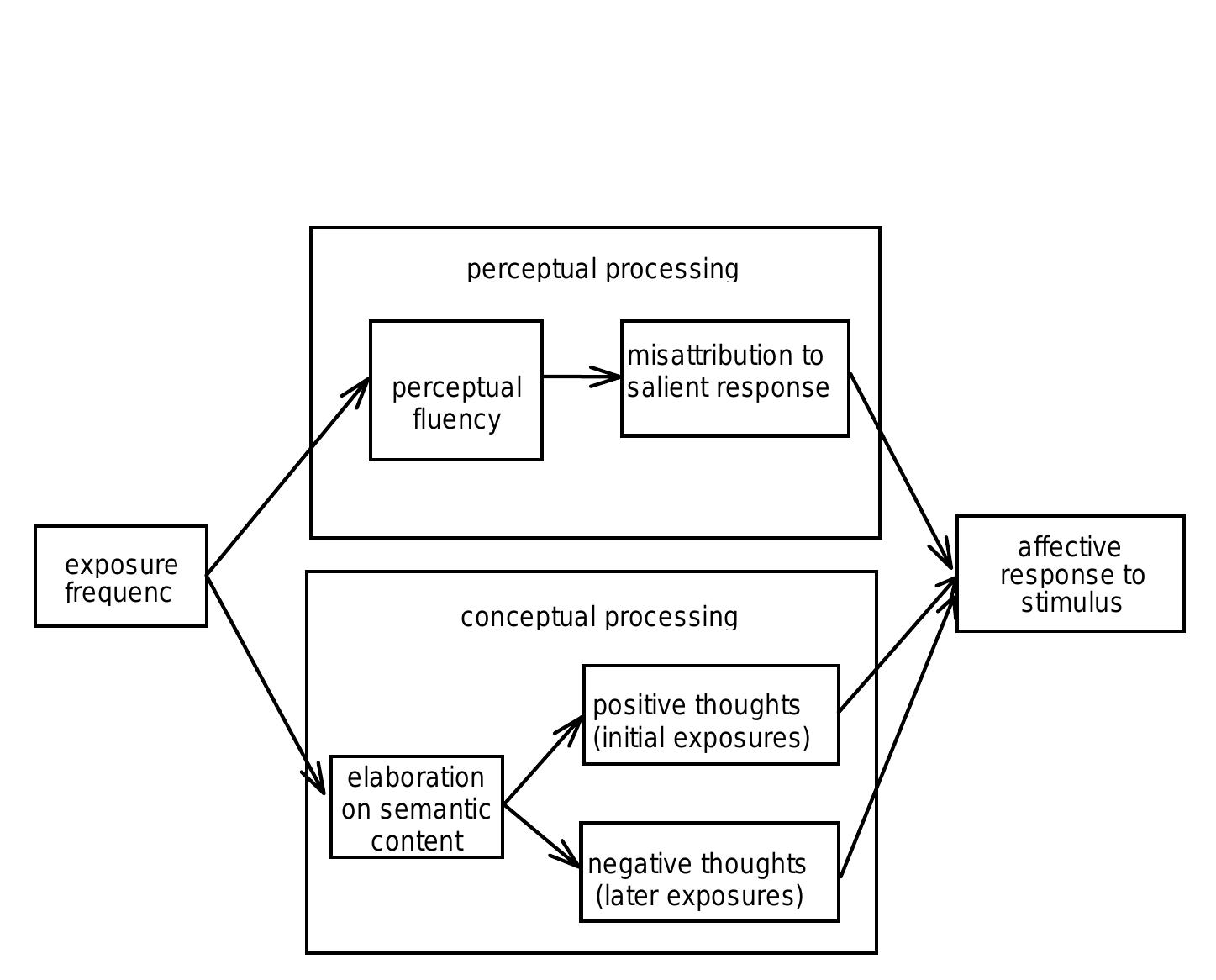 Nordhielm/dual process model means with different letters