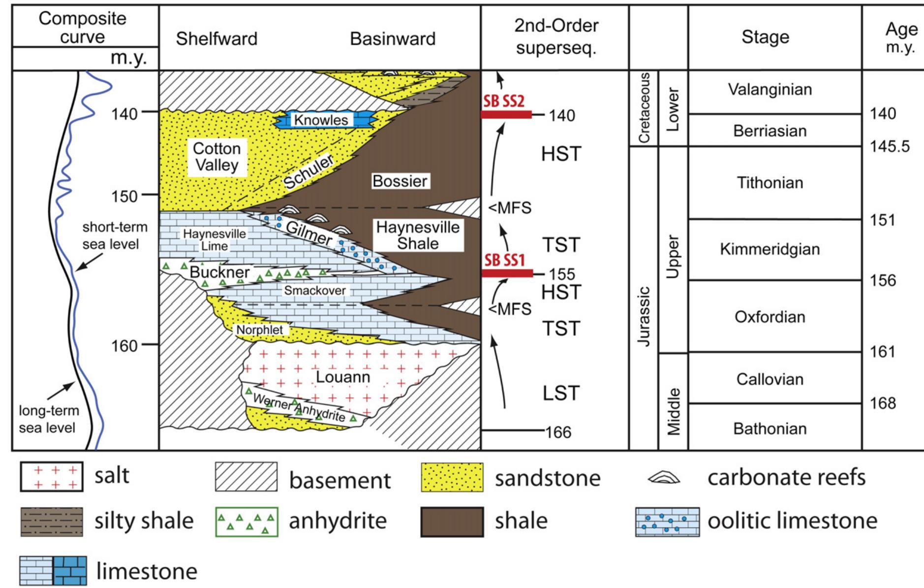 (PDF) Haynesville and Bossier mudrocks: A facies and sequence ...