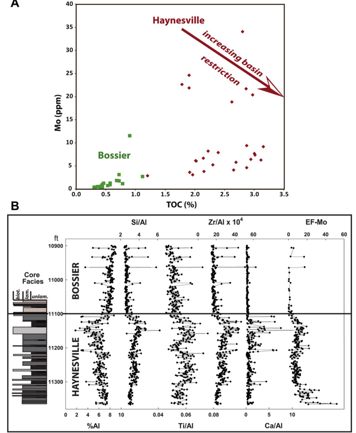 Molybdenum (mo) versus toc plot shows that increasing toc