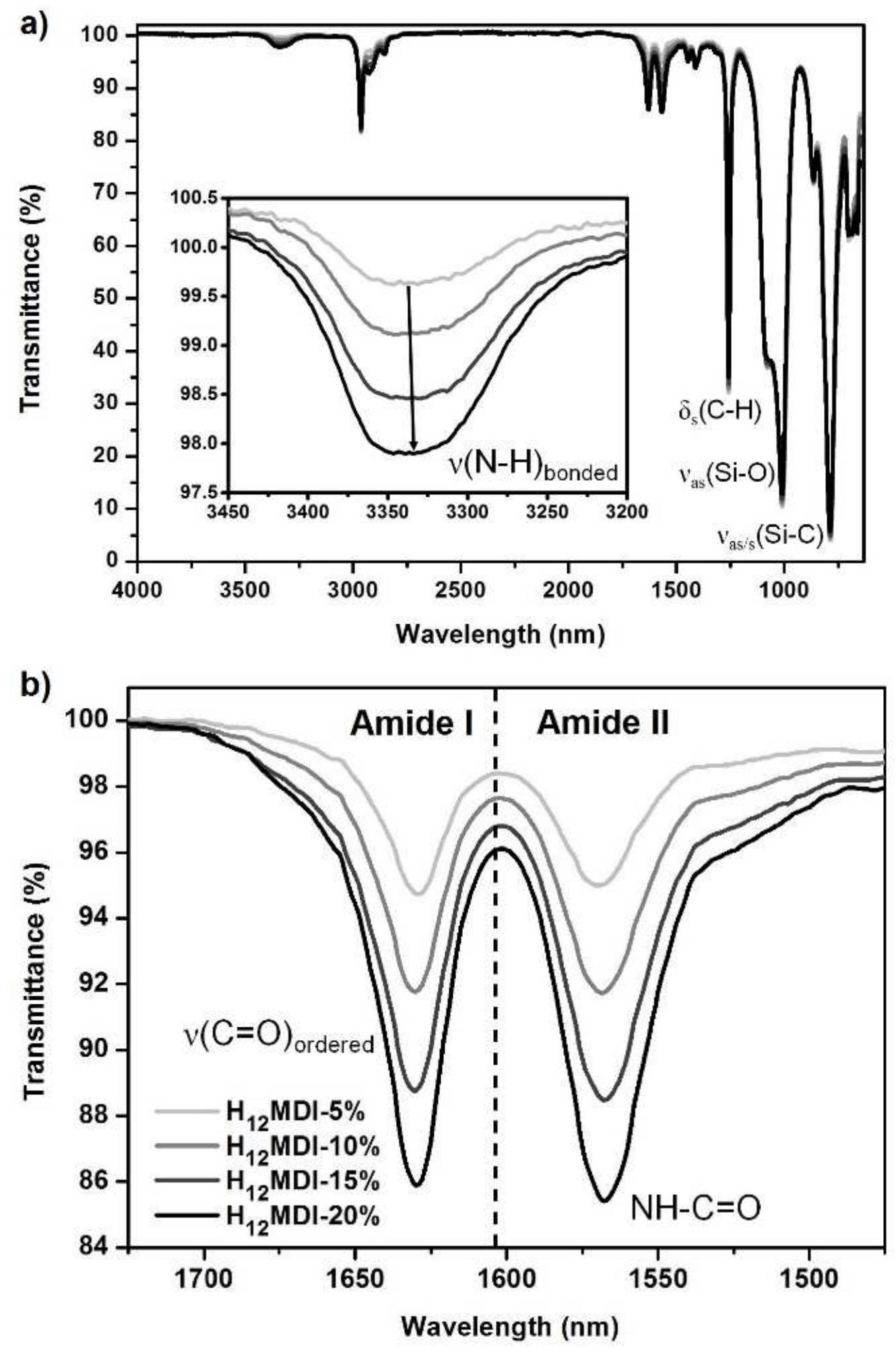 A4. atr-ftir spectra of pdms-based polyurea elastomers