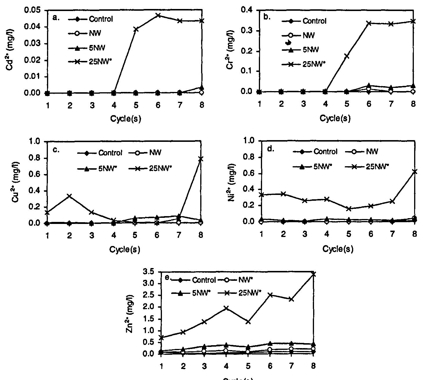 Figure 2 - Tide-tank system simulating mangrove wetland for