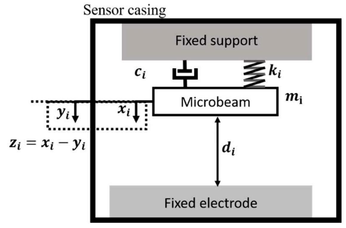 Mems schematic. nhere z;(t) = x;(t) — y;(t) is the relative