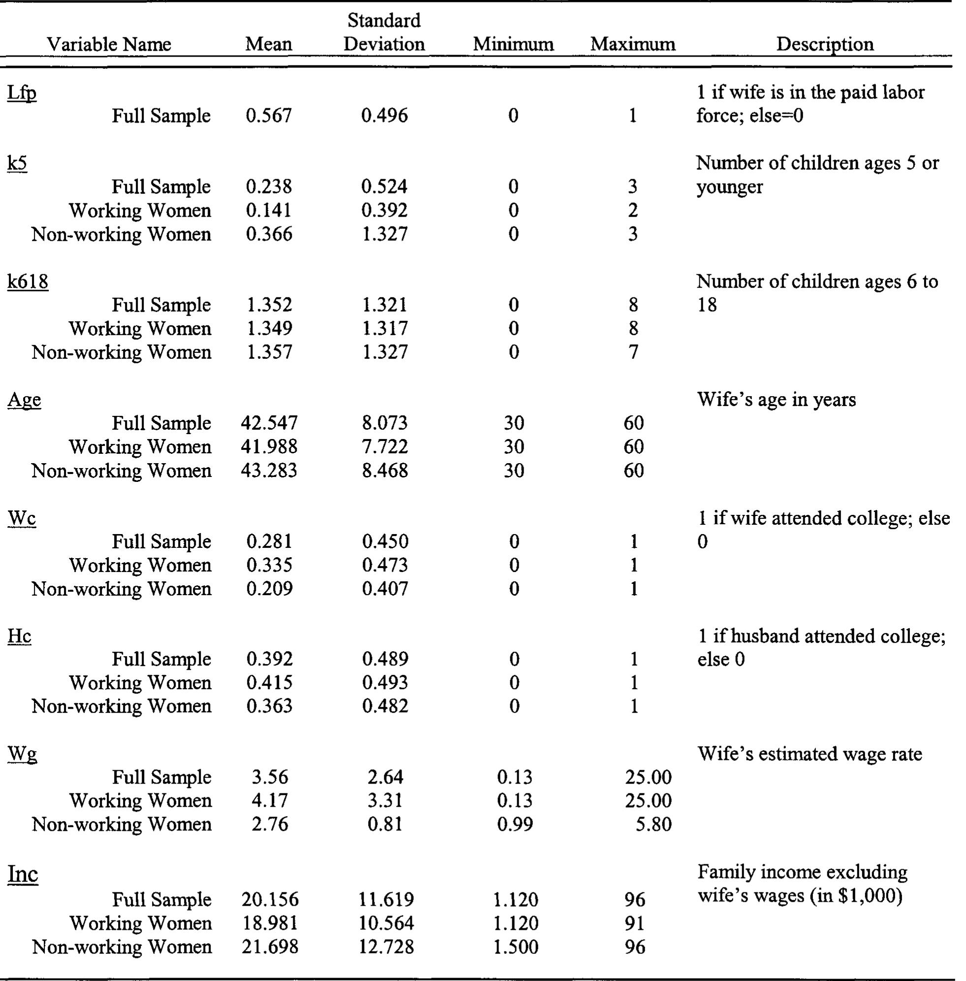 Note. full sample: n=752. working women sample: n=427.