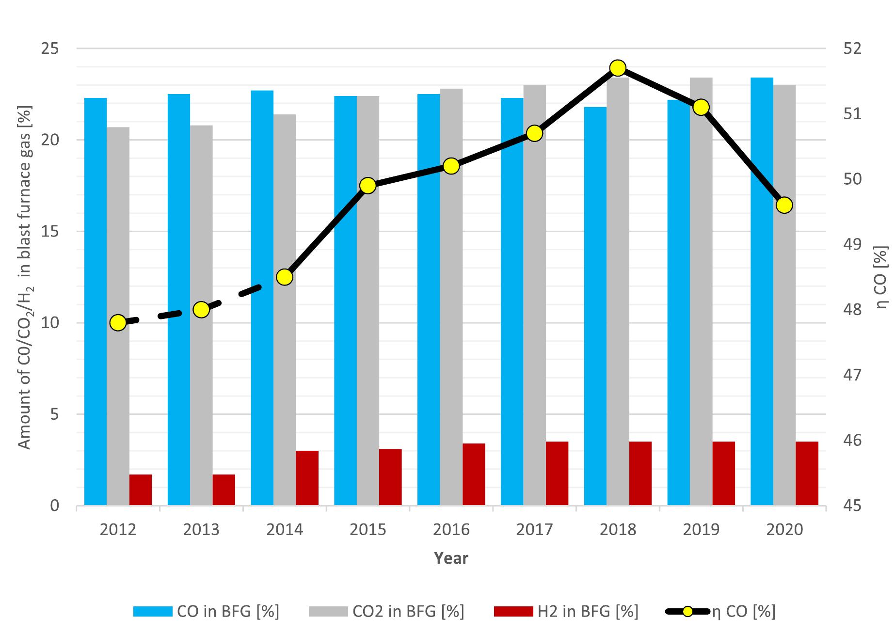 Evolution of blast furnace gas composition and gas