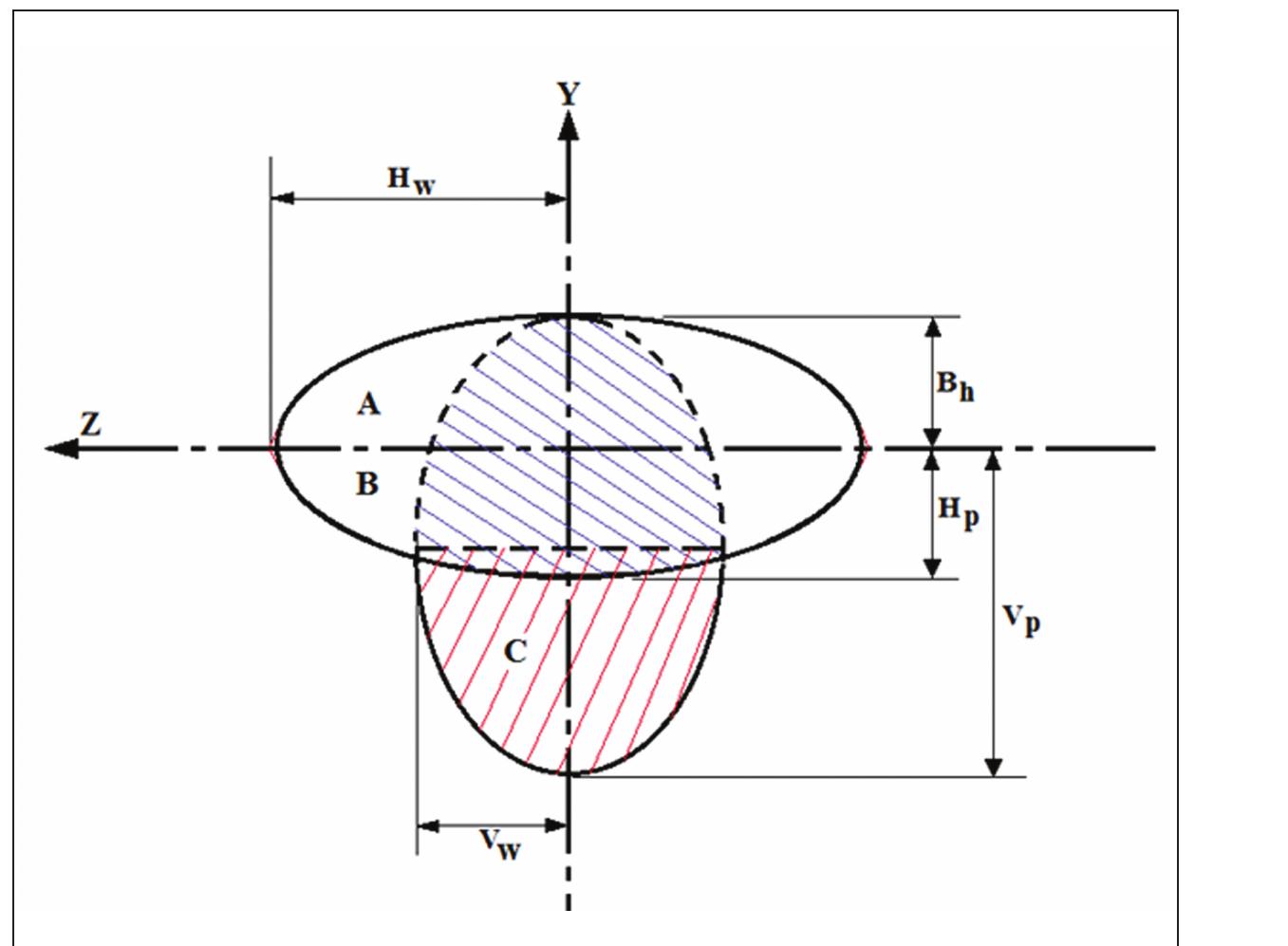 assumption of the realistic weld pool shape.