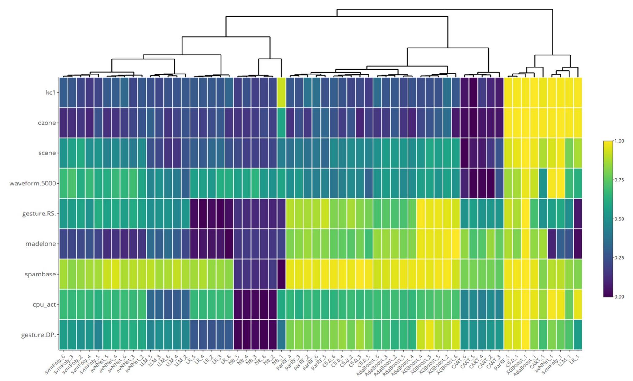 Heatmap of classifiers with different data sizes. the number