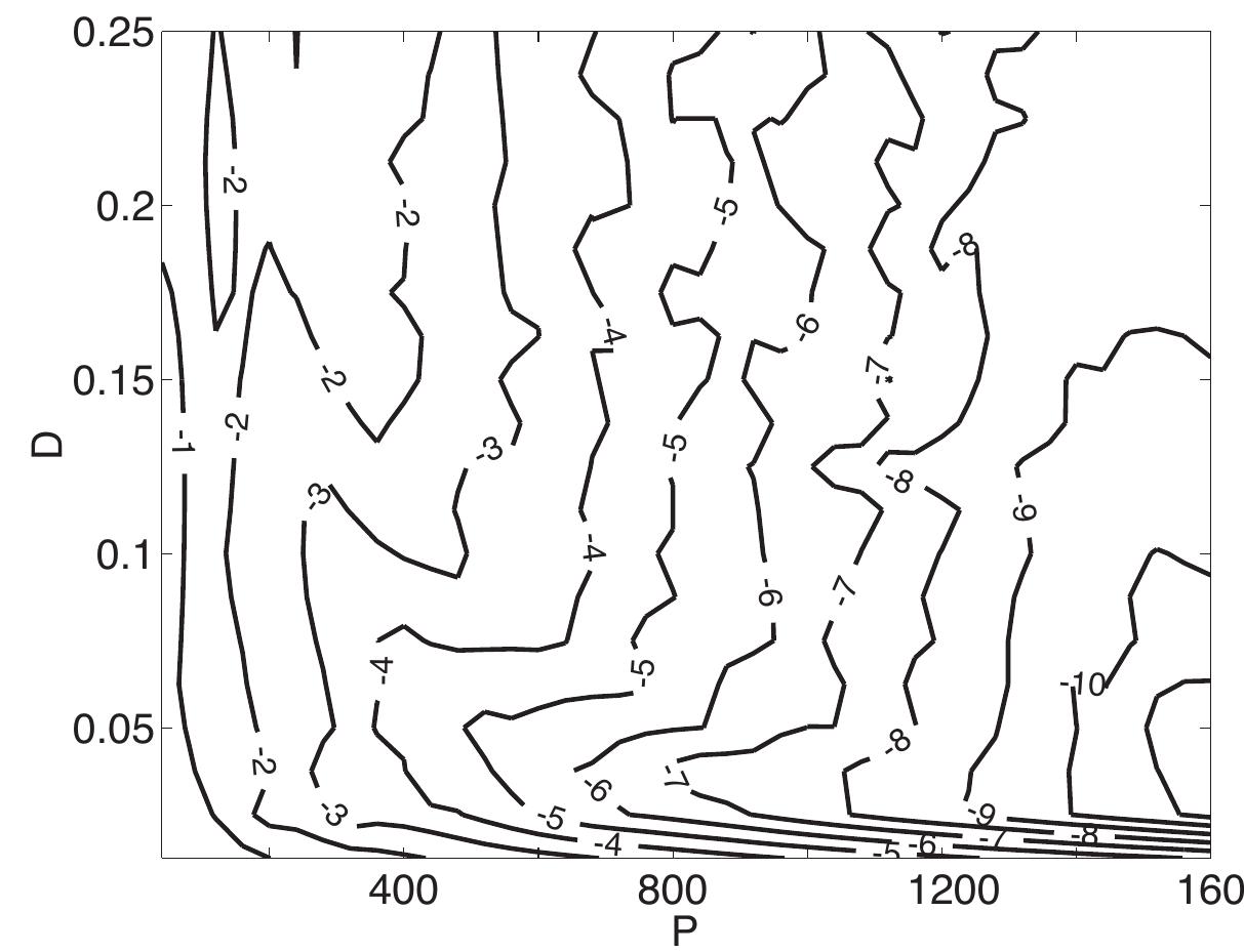 Fourier extension. base 10 logarithm of the errors in the
