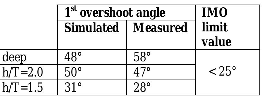 First overshoot angle in 20°/20° zig-zag it’s clear that