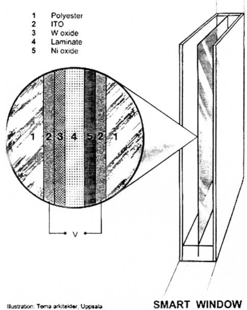 Conceptual smart window including laminated and coated