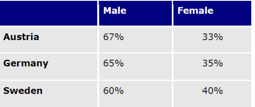 Asylum seekers by gender (grote, 2017)